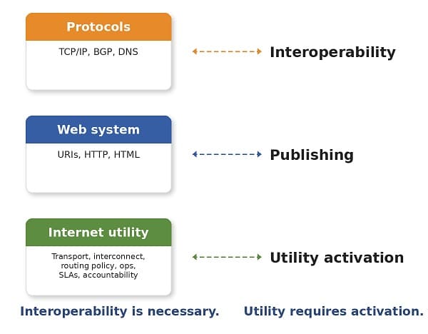 Protocol Architects Are Not the Creators of the Internet Utility ...